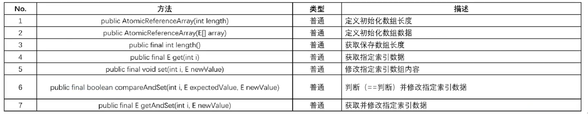 JUC学习之路（数组原子操作类）（三）_@methodhandle.polymorphicsignature-CSDN博客