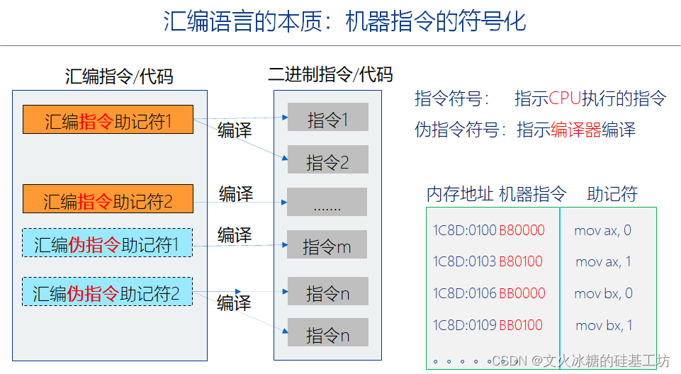 架构之路 22 :目标系统 系统软件 汇编语言的结构与x86指令系统以及cpu的工作原理、函数调用与堆栈操作软件分层汇编 Csdn博客
