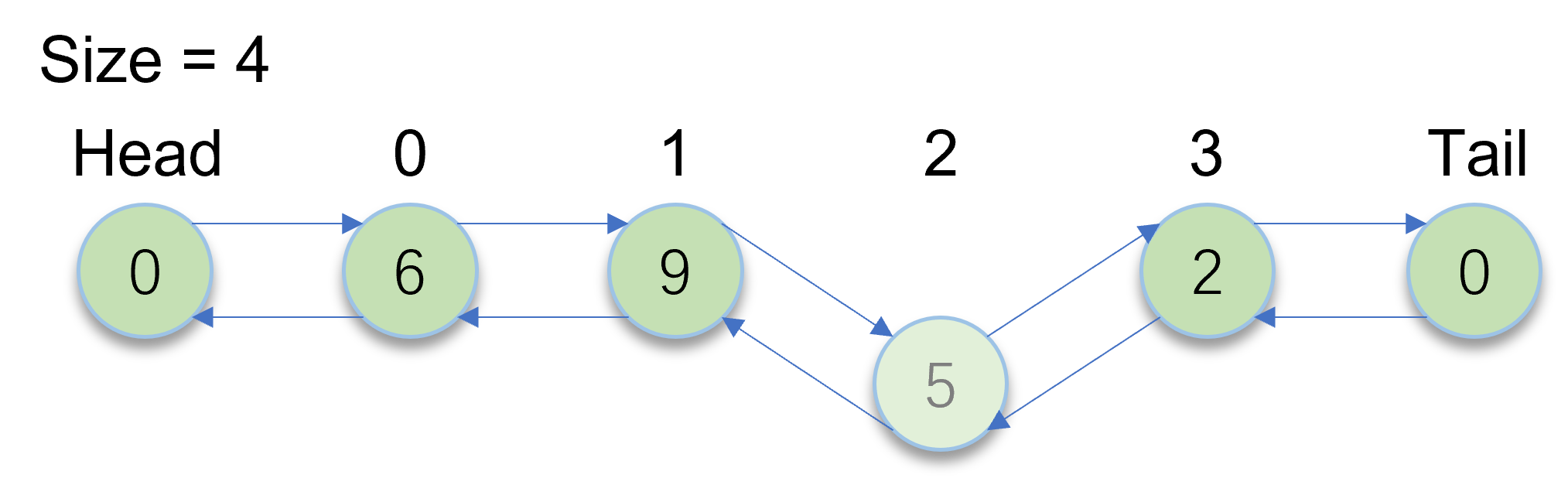 双链表 Cc链表addatindex的实现 Csdn博客 