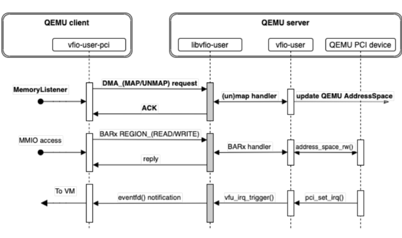 QEMU多进程(Multi-process QEMU)及vfio-user应用_qemu multiprocess-CSDN博客