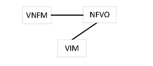 网络功能虚拟化（NFV）业务流程-学习笔记（1）_nfvo-CSDN博客