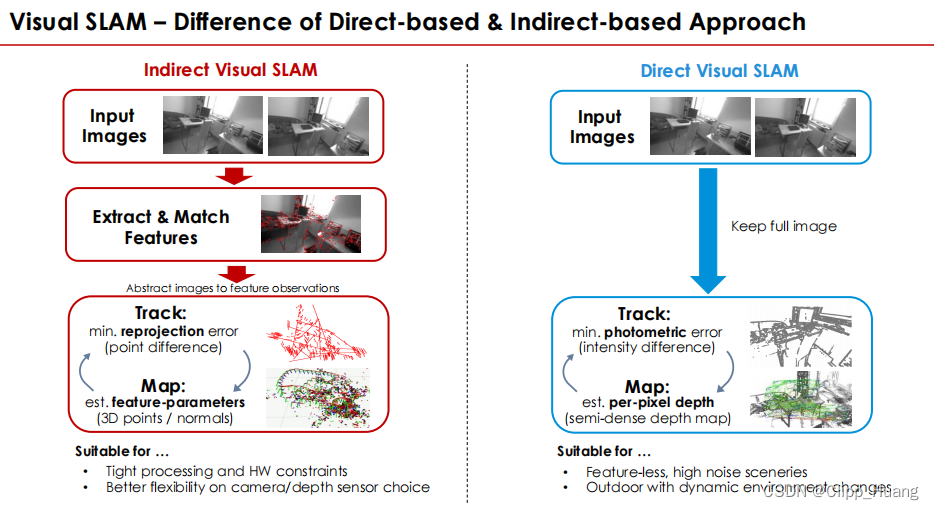 视觉SLAM-CSDN博客
