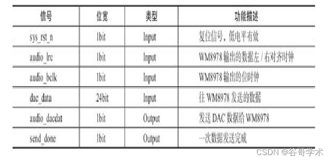 FPGA Verilog进阶开发教程：WM8978音频回环实验_wm8988 回环-CSDN博客
