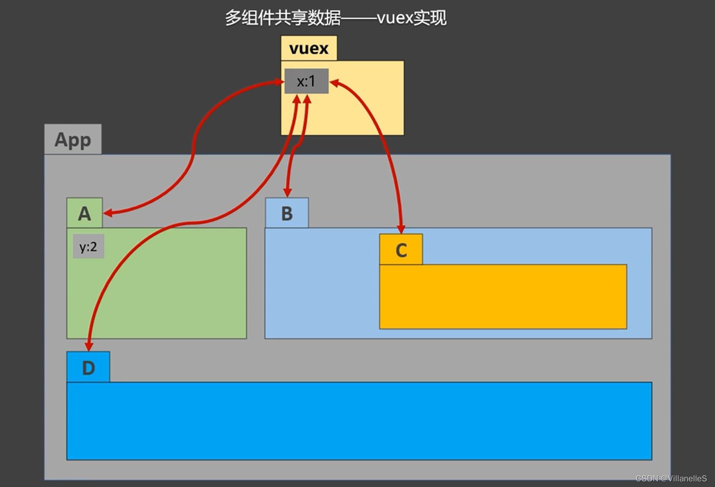 Vue基础20之Vuex第一节-CSDN博客