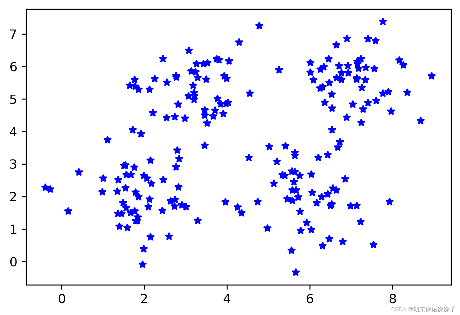 Python金融数据挖掘 第11章 复习思考题1 聚类）给出一个数据集datamultivartxt，里面有200个点坐标，在平面坐标系下可以画出它的散点图，用k均值聚类算法来训练模型