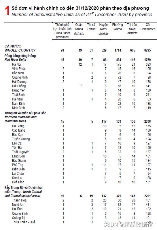 越南统计年鉴（1997-2020）缺1998-1999、2001-2004-CSDN博客