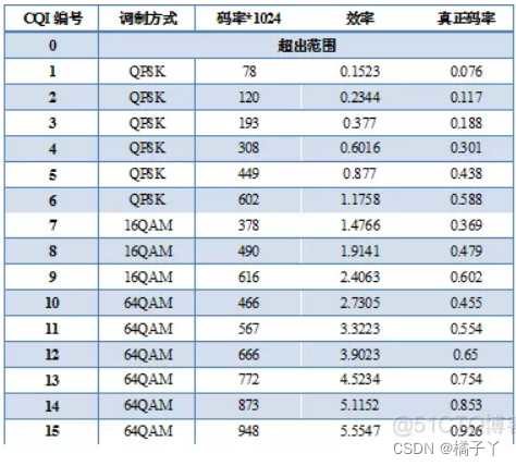 CQI、SINR、MCS、吞吐量之间的关系_cqi和sinr-CSDN博客