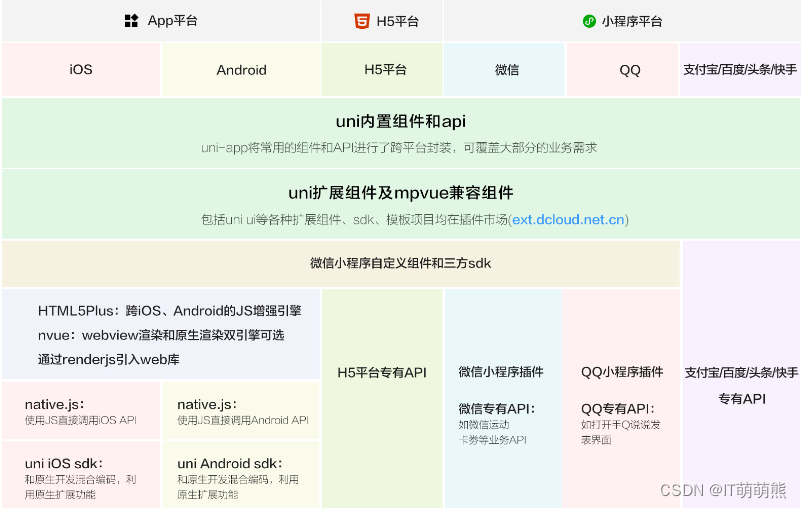 对uni-app框架的认识_uniapp框架图-CSDN博客