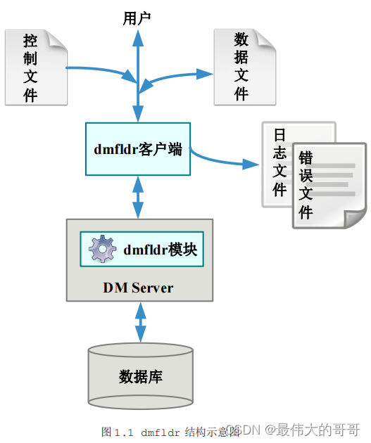 dm8 使用dmfldr装载外部数据_dmfldr replace-CSDN博客
