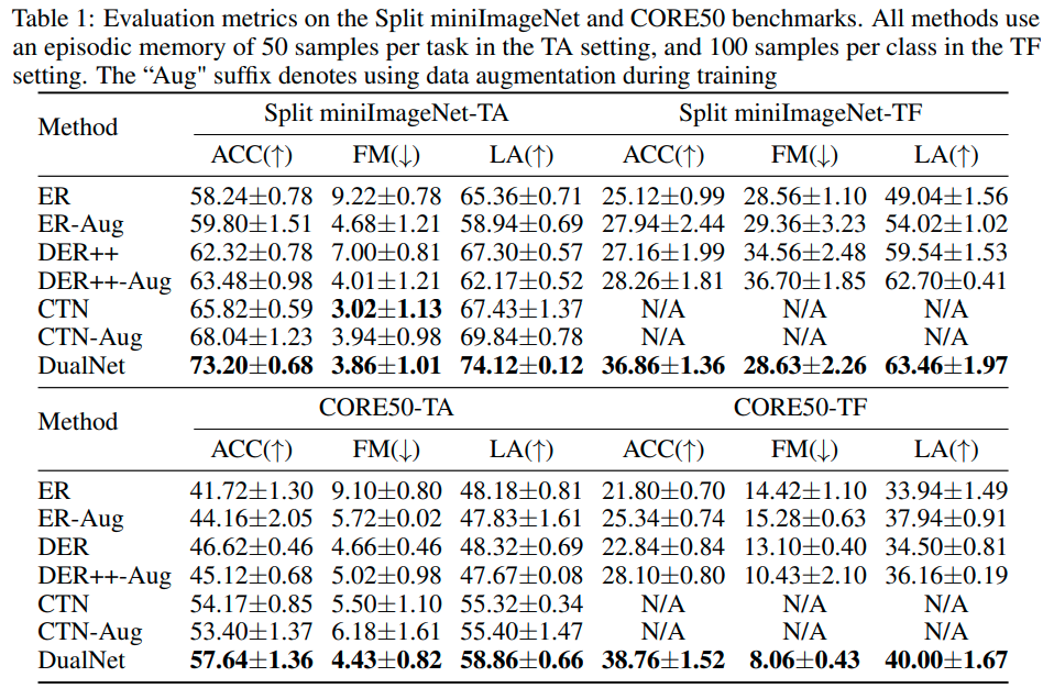 Raki的读paper小记：DualNet: Continual Learning, Fast and Slow-CSDN博客