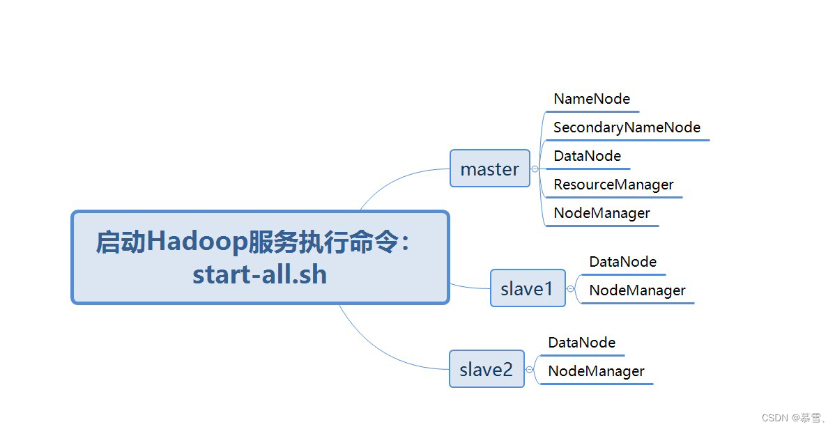 Hadoop集群测试笔记_master和finalshell-CSDN博客