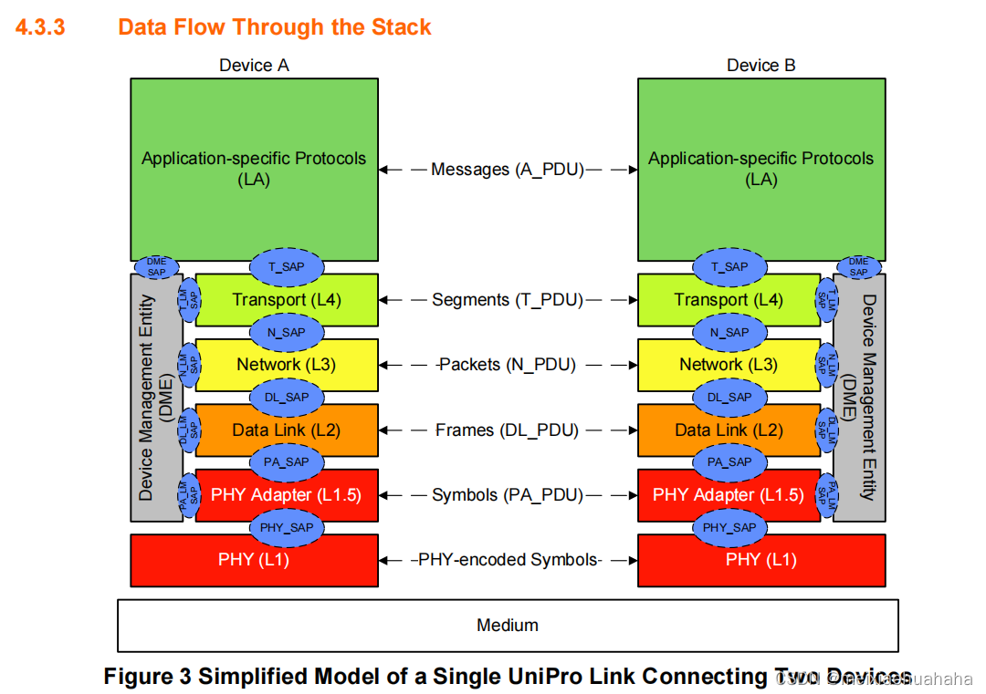 UFS Unipro介绍与ASIC设计-CSDN博客