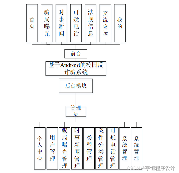 Javaphpnodejspython基于andriod的校园反诈骗系统【2024年毕设】反诈联盟app代码php Csdn博客