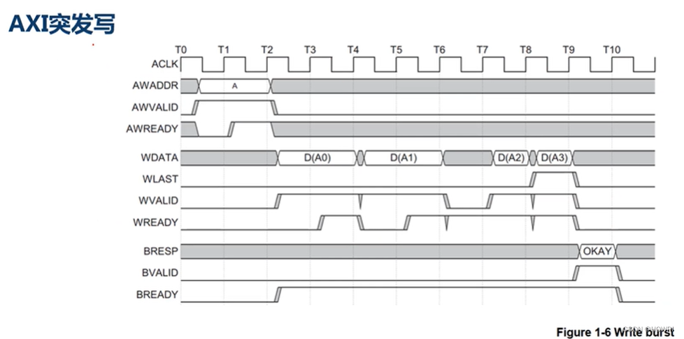 AXI协议简介_awregion-CSDN博客