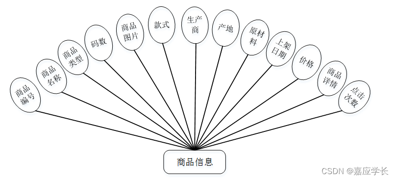 附源码 计算机毕业设计java网上鞋店管理系统java总体功能图 Csdn博客