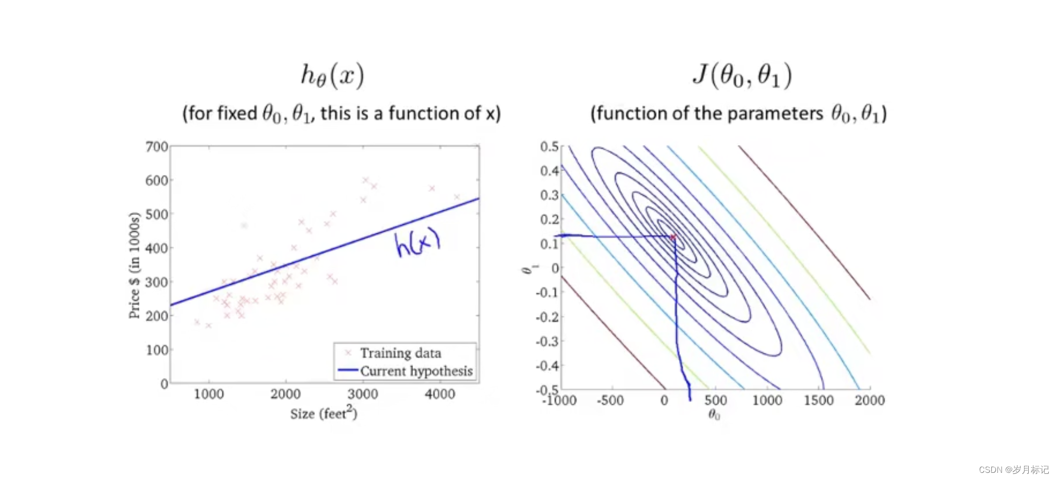 吴恩达机器学习笔记(第二章)square Error Cost Function Csdn博客