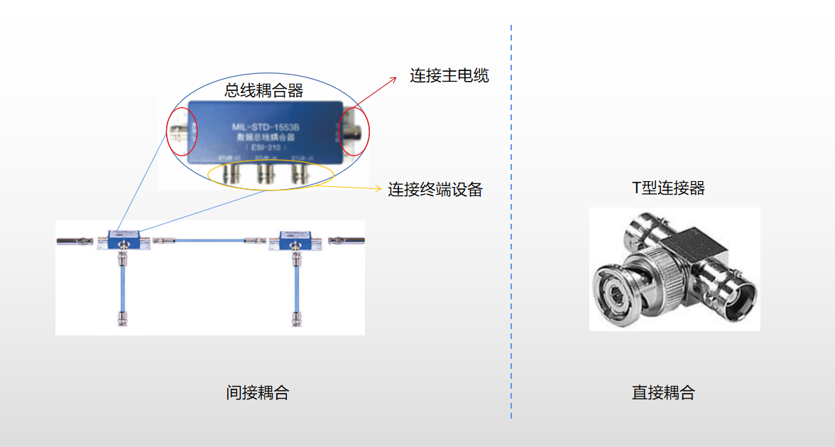 1553B总线系统如何搭建？_1553b支线长度不能超过-CSDN博客
