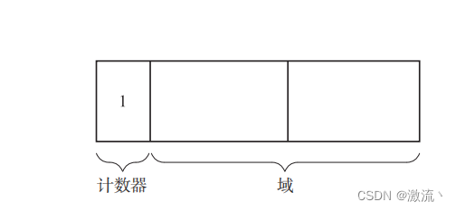 深入学习 Jvm 算法 引用计数法 Csdn博客