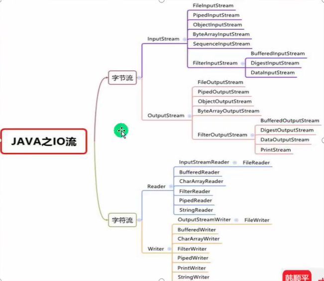 B站韩顺平java学习笔记（十八）-- IO流 章节_韩顺平说java io-CSDN博客