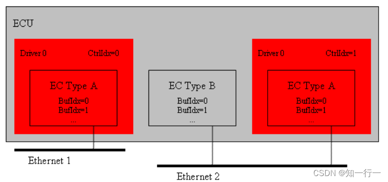 【AUTOSAR】【以太网】Eth驱动_autosar 以太网_嵌入式知行合一的博客-CSDN博客
