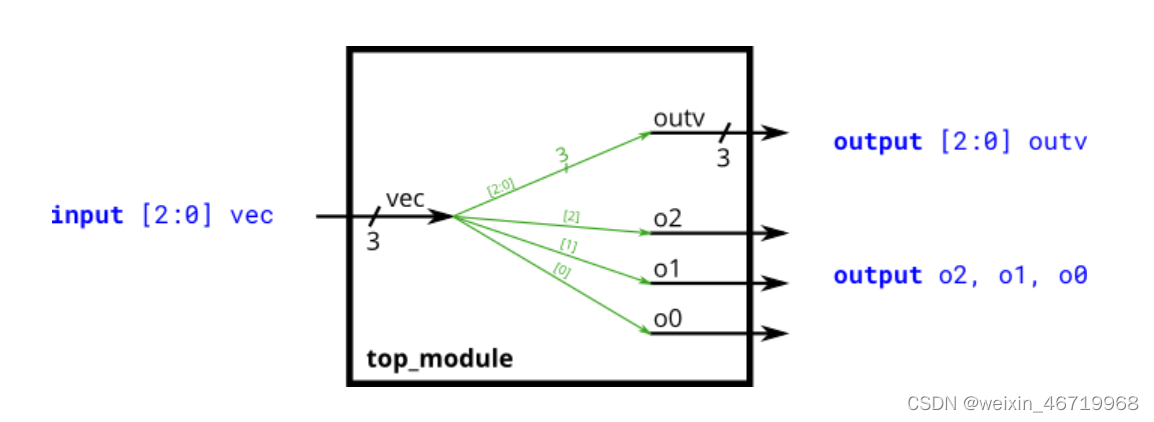 HDLBit--8.17-CSDN博客