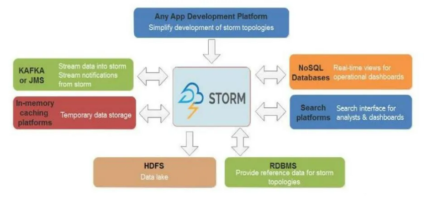 Flink,Spark,Storm,Hadoop框架比较_hadoop spark storm flink-CSDN博客