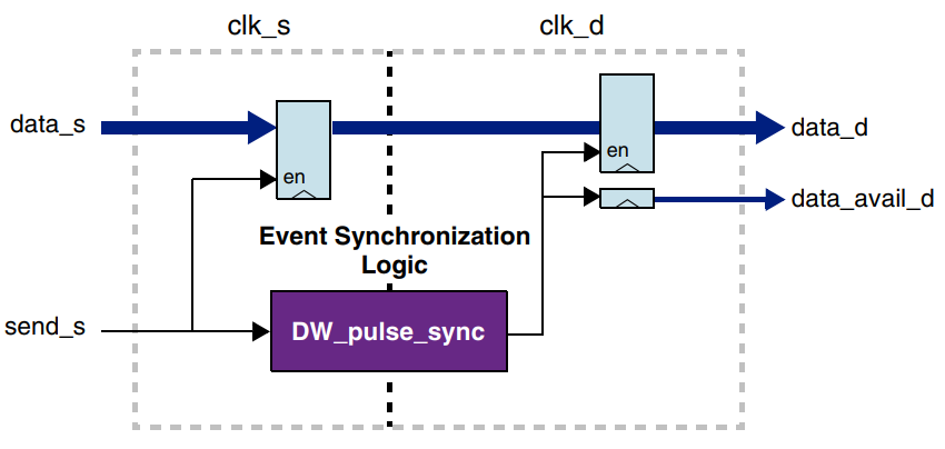 VC Spyglass CDC(二）常见的CDC处理方法_dw pulse sync-CSDN博客