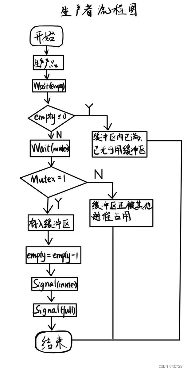 操作系统进程的同步与互斥实验实验72 进程的同步与互斥 Csdn博客