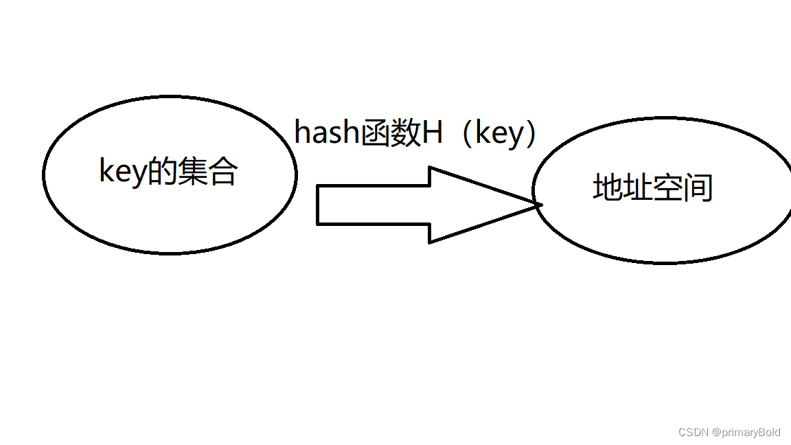 数据结构——hash查找笔记-CSDN博客