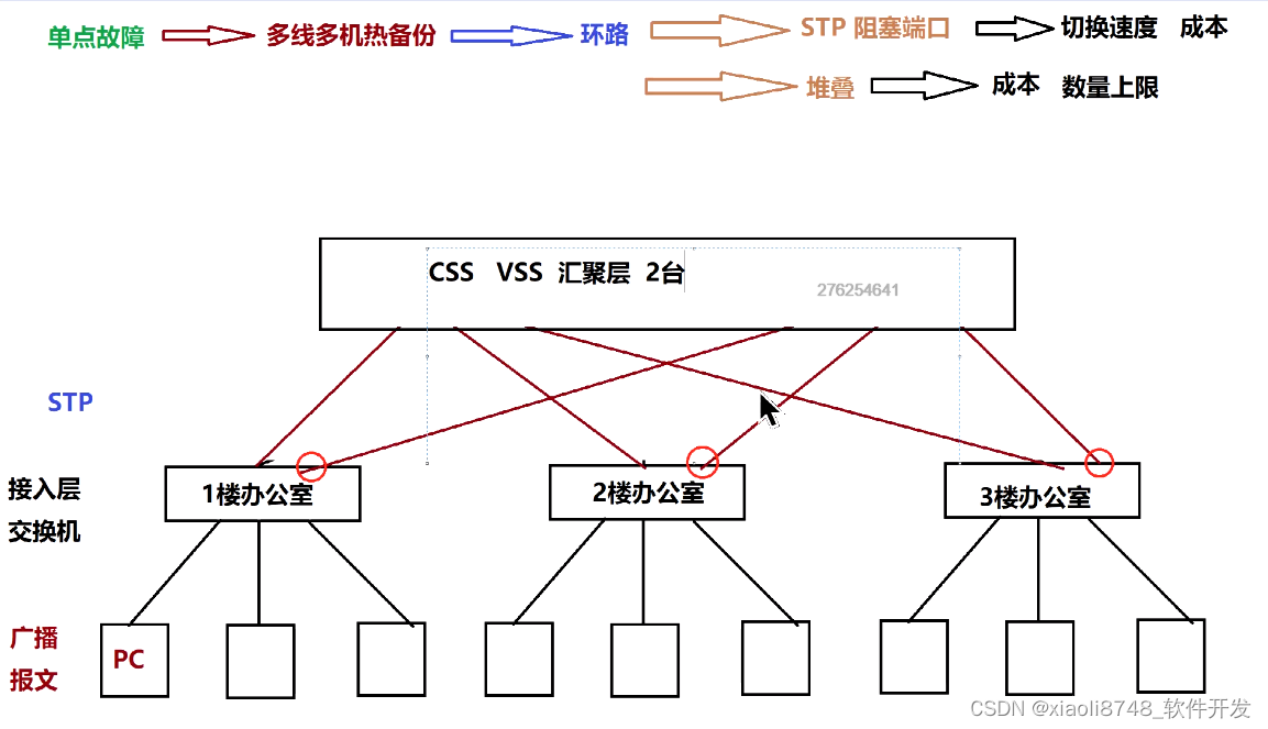 STP、堆叠与VRRP如何使用?_堆叠 vrrp 热备份-CSDN博客