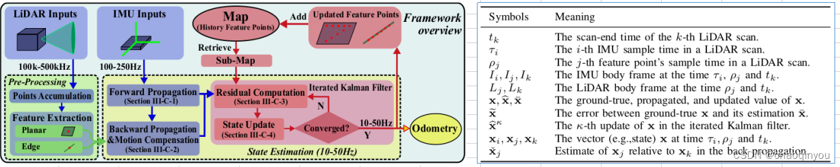 论文阅读笔记： fast-lio系列_fastlio2 github-CSDN博客