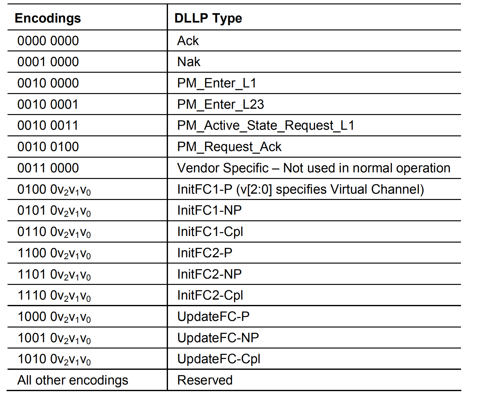 PCIE控制器——数据链路层——DLLP报文_pcie dllp-CSDN博客