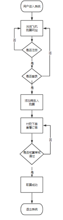 Javaweb航空购票系统的设计与实现web航空管理系统 Csdn博客 7851