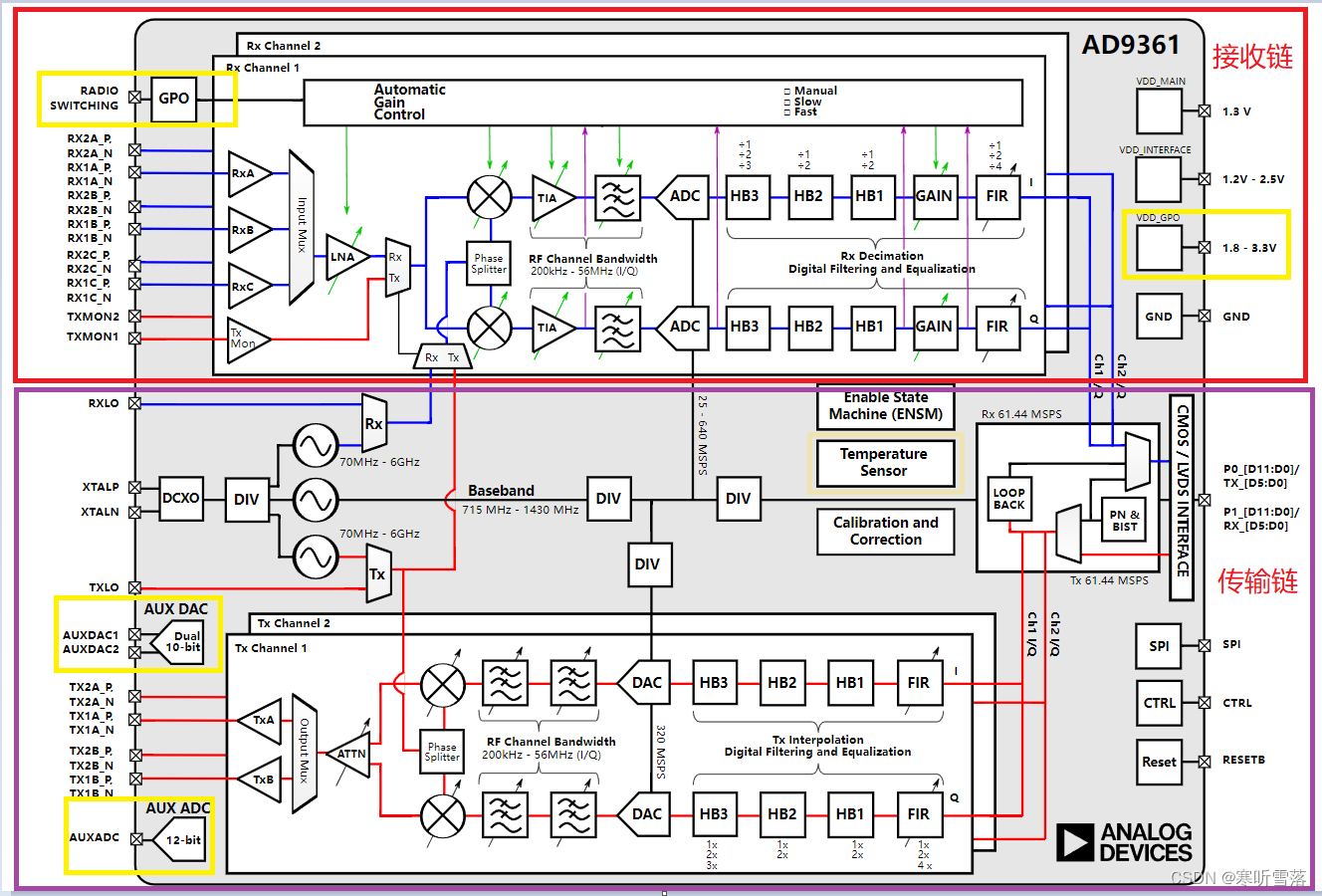 AD9361功能介绍和使用-CSDN博客