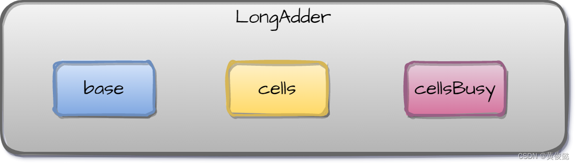 图解java.util.concurrent并发包源码系列——LongAdder_java longadder cell中的值是什么-CSDN博客