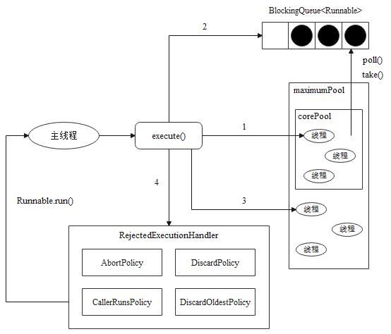 一 Threadpoolexecutor线程池使用 Threadpoolexecutor使用 Csdn博客