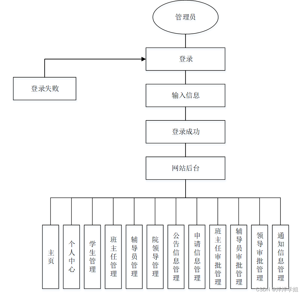 独有源码 Java Jsp学生请销假审批管理系统9z565从不会做毕业设计到成功完成的过程与方法java请销假管理系统 Csdn博客