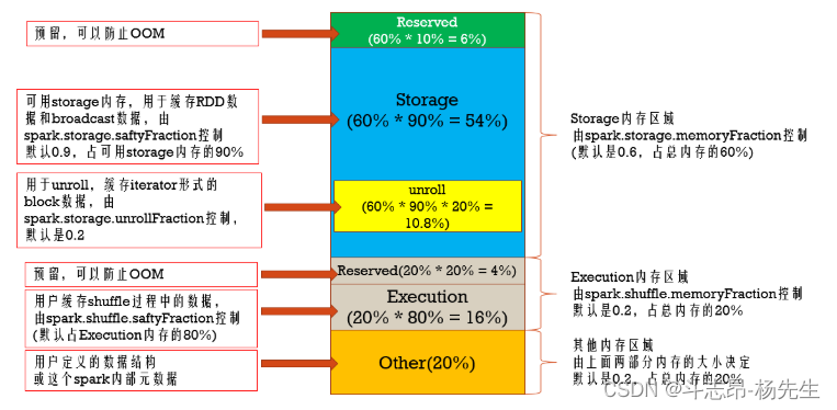 大数据高级开发工程师——Spark学习笔记（8）_spark.dynamicallocation.executoridletimeout-CSDN博客