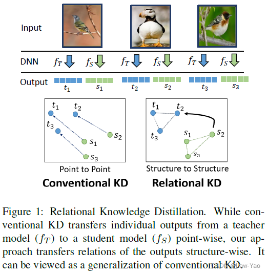 知识蒸馏（Knowledge Distillation）-CSDN博客