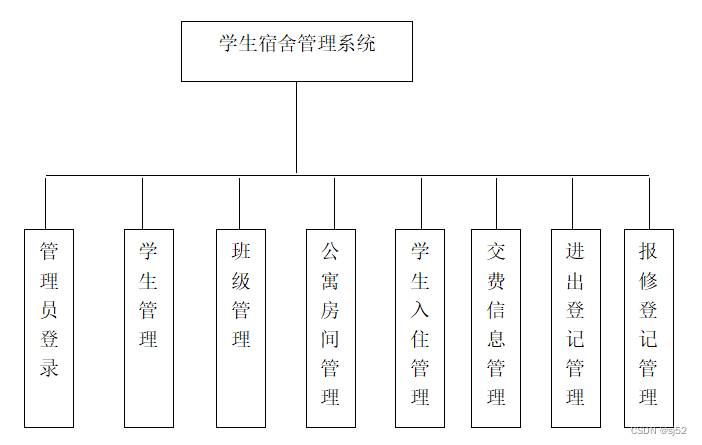 基于spring Boot 安卓 学生宿舍管理系统的设计与实现毕设,课设 基于android的宿舍管理系统软件测 Csdn博客 4077