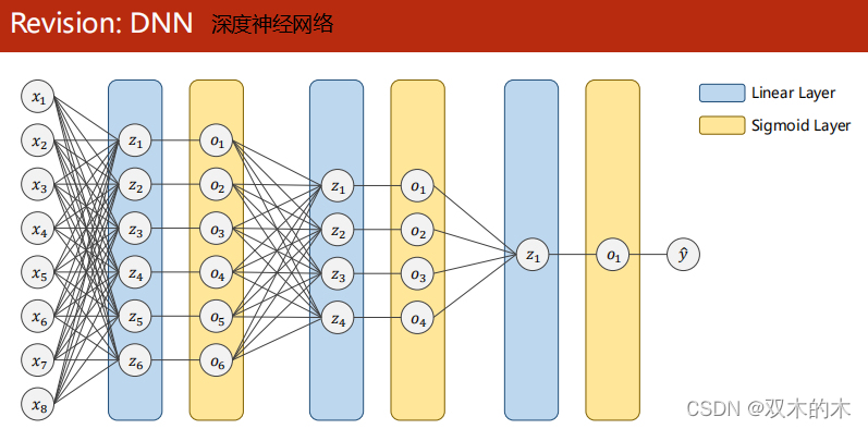 Pytorch深度学习实践概论笔记12 循环神经网络基础篇让pytorch模型直接输入字符串 Csdn博客