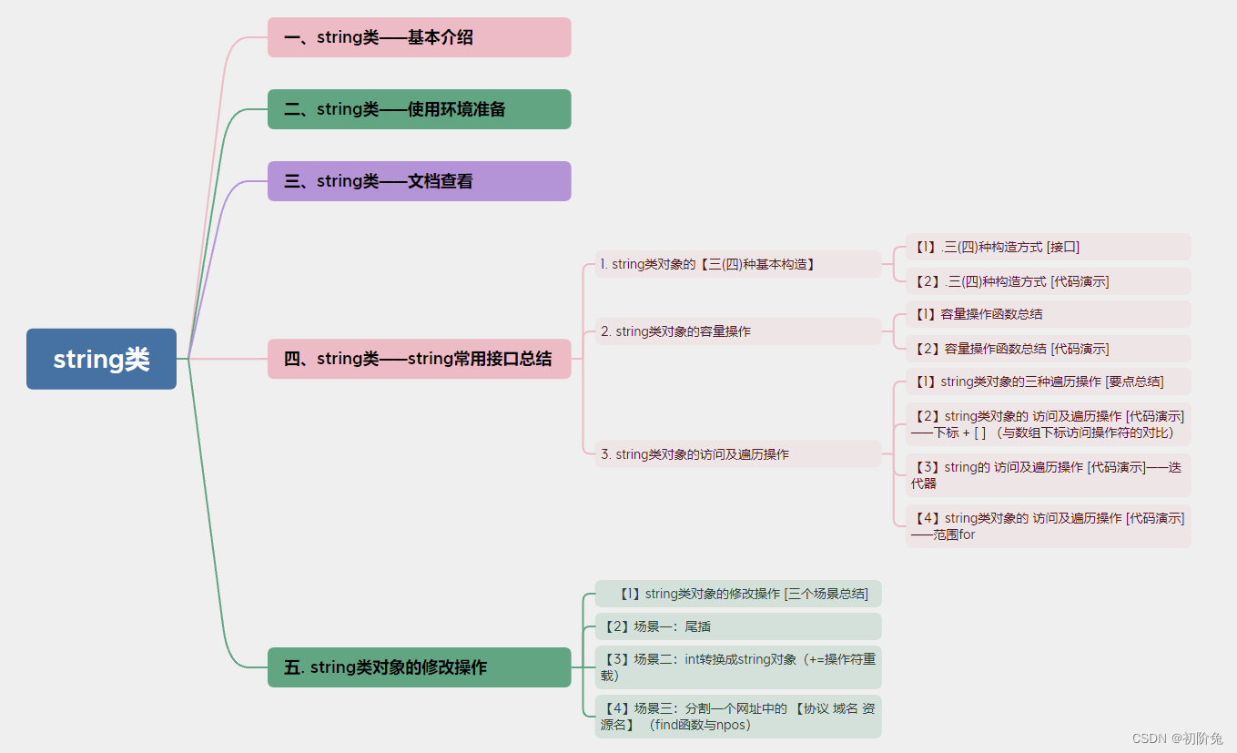 【c 】stl容器——string类的使用指南 含代码演示 (8) Csdn博客