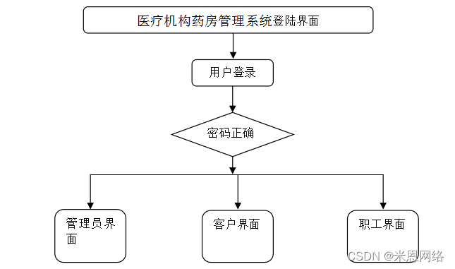 【附源码】计算机毕业设计java医疗机构药房管理系统软件开发 后台软件设计与实现设计与实现 Ew帮帮网