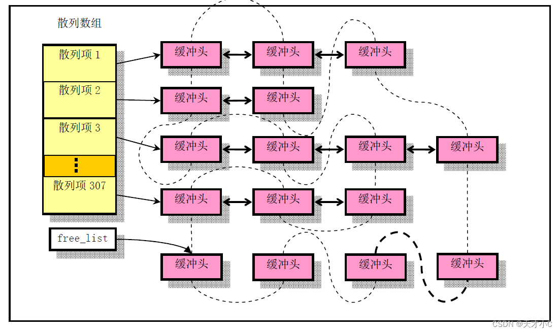 Linux0.11内核源码解析-buffer.c_linux getblk-CSDN博客