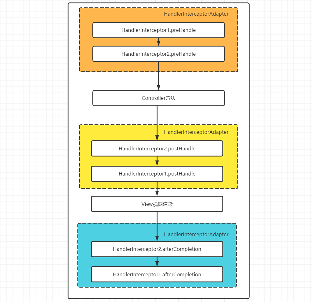 【Spring MVC学习笔记 七】深入理解SpringMVC拦截器原理_spring一次性过滤器-CSDN博客