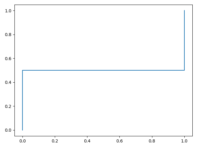 sklearn.metrics中的roc_auc_score理解以及使用_from sklearn.metrics如何设置auc阈值为0.5-CSDN博客