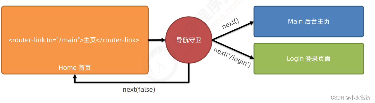 day6 vue 学习笔记 vue-router路由_vue-router uninstall-CSDN博客