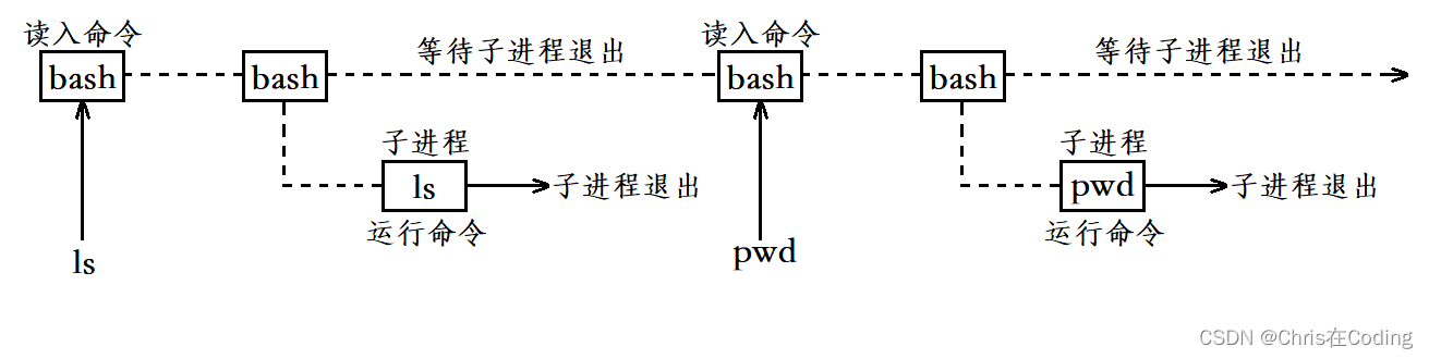 【linux学习】进程替换 通过进程替换函数怎么操作 Csdn博客