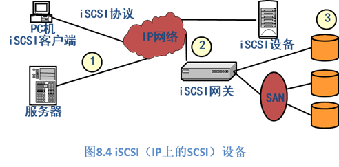 IP-SAN存储技术_ipsan存储-CSDN博客
