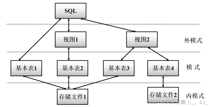 【数据库复习】第三章关系数据库标准语言sql 单表查询 Csdn博客